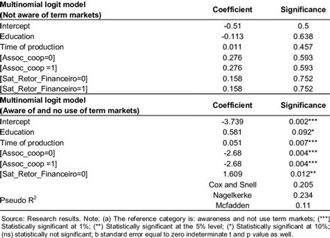 results of estimation multinomial logit model for awareness of term download table