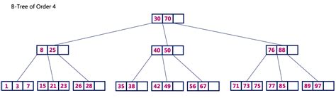 avl tree and b tree