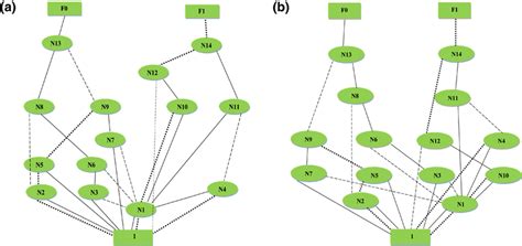 binary decision diagram bdd for con1 a before node‐scheduling as download scientific