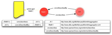 ore specification abstract data model