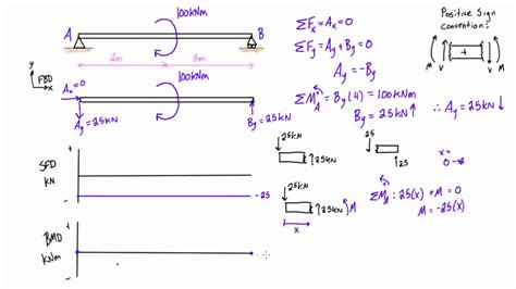 DIAGRAM Shear Force And Bending Moment Diagram Solved Examples