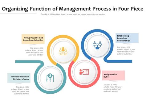 Organizing Function Of Management Process In Four Piece Presentation