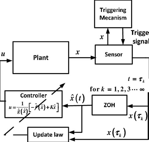 nn based adaptive model based event triggered control system let { } k download scientific