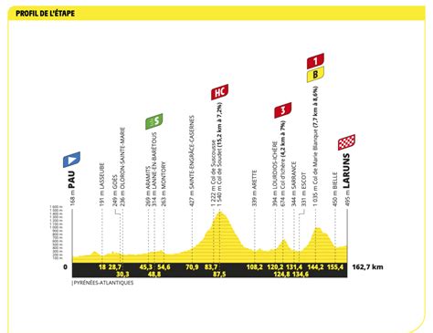 Profil Etappe Tour De France 2023