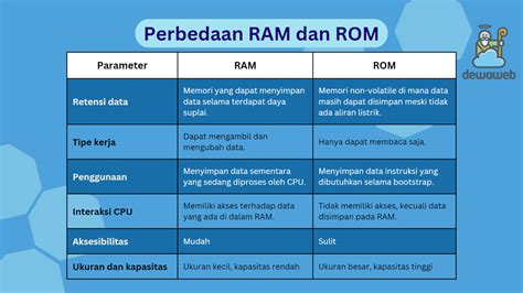 Perbedaan Ram Dan Rom Fungsi Jenis Serta Cara Kerja Klinik Tekno
