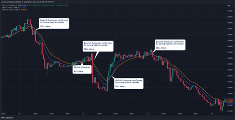 The 9 EMA A Powerful Trading Strategy For Short Term Traders