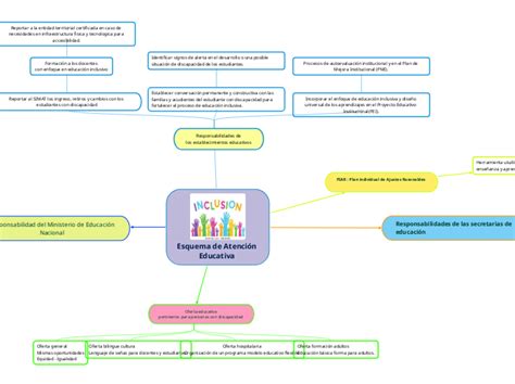 Esquema de Atención Educativa Mind Map