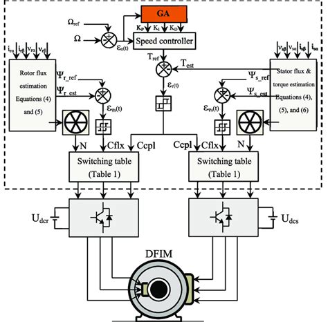 structure of the direct torque control strategy optimized by the download scientific diagram