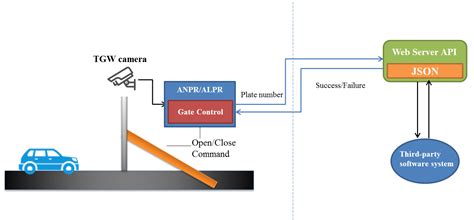 Alpr Equipment Tgw
