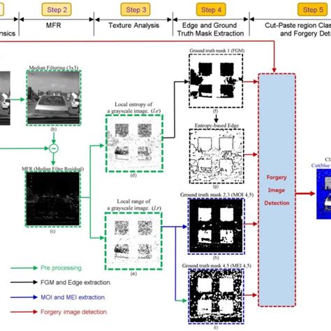 the proposed image forensics detection scheme download scientific diagram