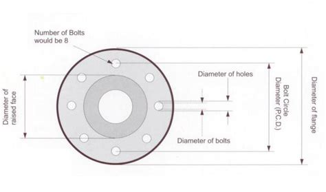 Flange Dimensions Chart