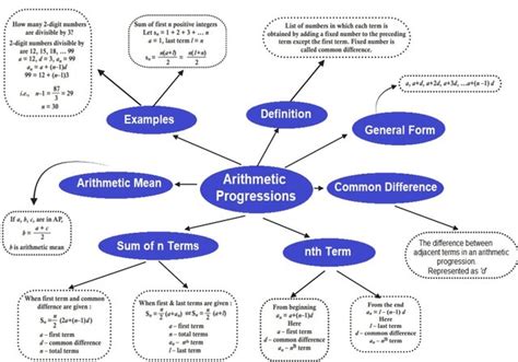 Arithmetic Progression Mind Map Cbse Class Maths Mind Maps Theme Route