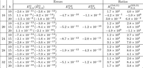 table 2 from a new sigmoidal transformation for weakly singular integrals in the boundary