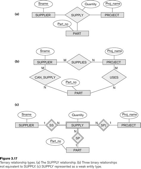 ternary relationship relational schema