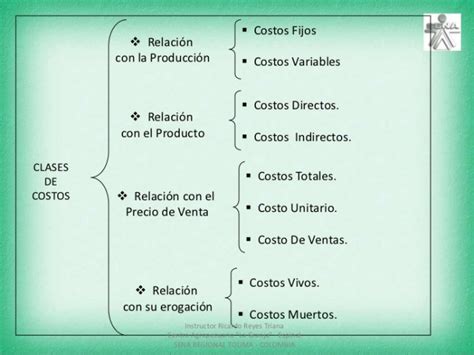 Diferencia Entre Costos Directos E Indirectos Cuadro Comparativo