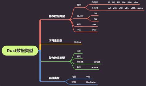 rust 基础入门（二） 编程之路