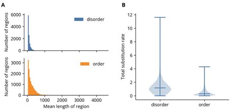 fig s1 summary statistics of disorder and order regions a download scientific diagram