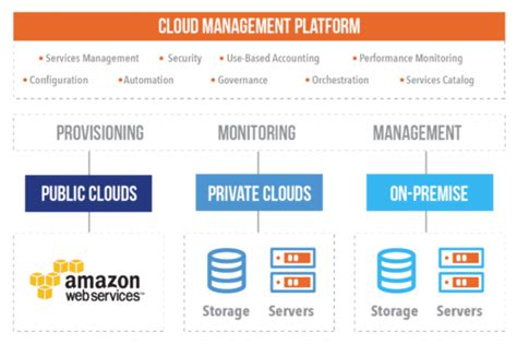 how to formulate and implement a cloud management strategy a guide cloud computin ai and