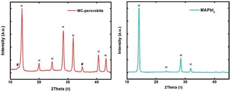 X Ray Diffraction Spectra Of Powders Of The A MC Perovskite And B
