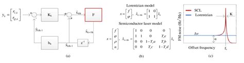 a block diagram of a kalman filter b transition matrix definitions download scientific