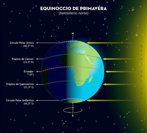 Qué es el equinoccio de primavera boreal qué significa y por qué se
