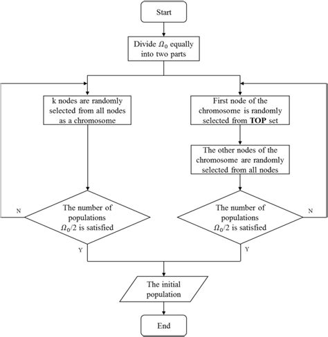 sensors free full text a memetic algorithm for solving the robust influence maximization
