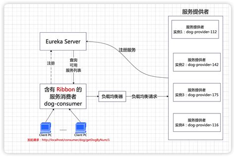 4 spring cloud之搭建ribbon负载均衡——服务器上实操（下） csdn博客