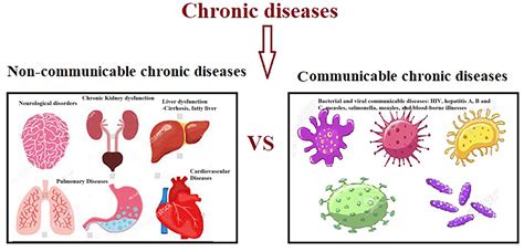 Communicable Vs Non Communicable Diseases Definition Off