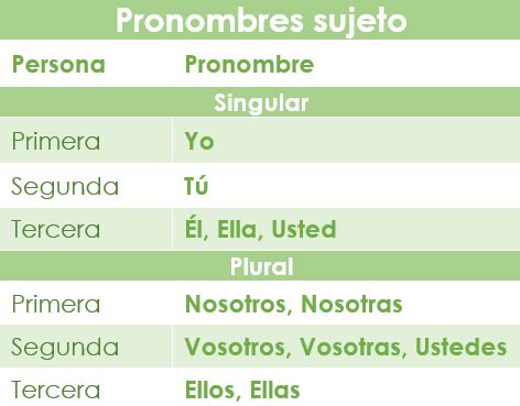 Los Pronombres Personales Sujeto En Espa Ol Spanish Via Skype