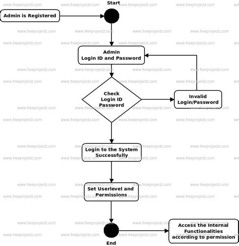 Flowchart Diagram Of Airline Reservation System Learn Diagram Porn