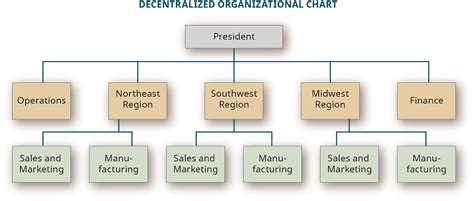 7 Types Of Organizational Structures Examples Key Elements Whatfix