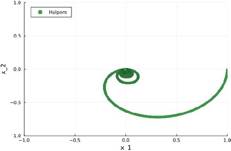 figure 1 from fast krasnosel ski˘ı mann algorithm with a convergence rate of the ﬁxed point