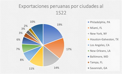 Balanza comercial con Estados Unidos cómo van las exportaciones al