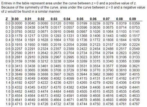 Standard Normal Table With Negative Values