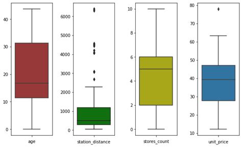 Boxplot With Separate Y Axis For Each Column Proclus Academy