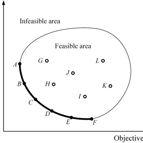 Schematic Of The Pareto Optimal Solutions With Two Objectives