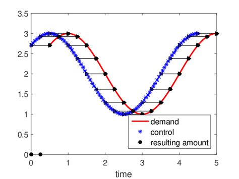optimal control and available power in a deterministic demand setting download scientific diagram
