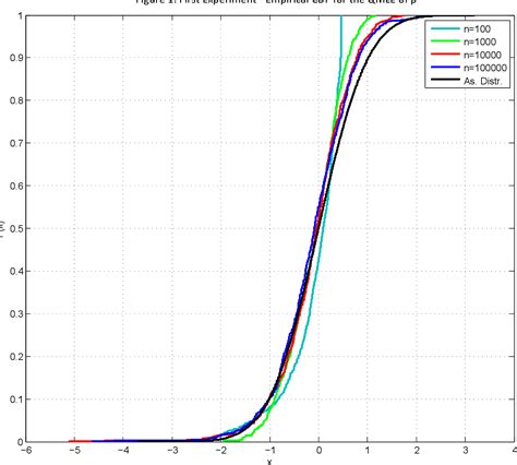 figure 1 from a clt for martingale transforms with slowly varying second moments and the limit