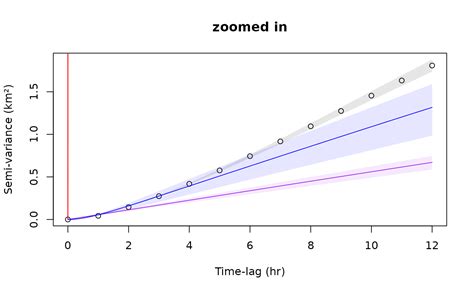 variograms and model selection ctmm