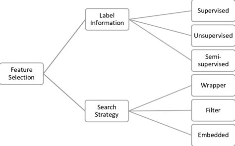 feature selection classification [27] download scientific diagram