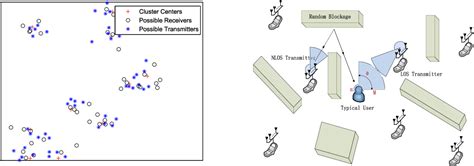 figure 1 from modeling and analysis of d2d millimeter wave networks with poisson cluster