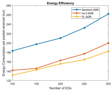 jsan free full text a fuzzy logic based adaptive data rate scheme for energy efficient