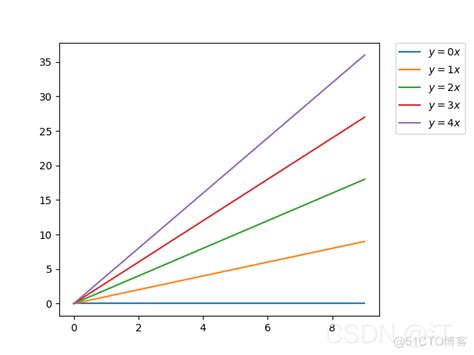 【7】python matplotlib 输出 保存 矢量图方法；画图时图例说明 legend 放到图像外侧；python matplotlib图例放在外侧保存时显示不完整问题解决 51cto