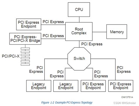 PCI Express Protocol 5 0 1 Introduction pcie5 0协议译本 CSDN博客