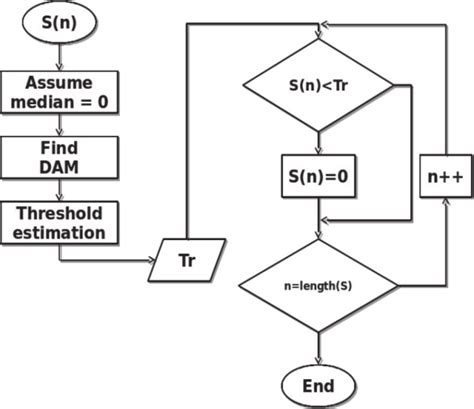 flow chart illustrating the algorithm used for thresholding download scientific diagram