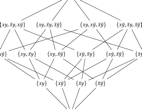 hasse diagram of the x − y boolean algebra download scientific diagram