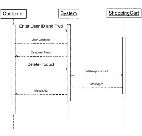 Sequence Diagram Of Online Shopping System Panaultra