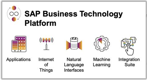 Sap Btp Business Technology Platform An Overview Eursap