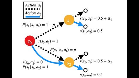 towards instance optimal algorithms for reinforcement learning youtube