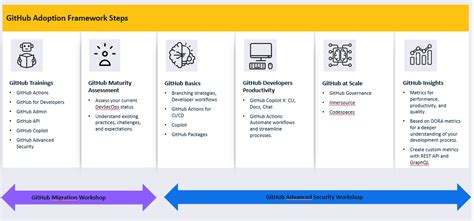 GitHub Advanced Security For Azure DevOps Plain Concepts